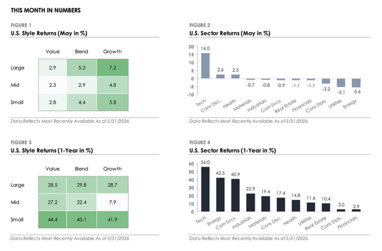 May 2026 Market Recap: S&P 500 Gains 5.3%